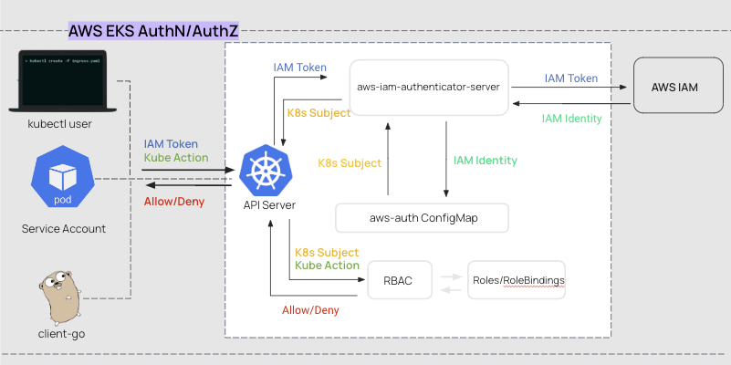 Kubernetes RBAC: Role-Based Access Control