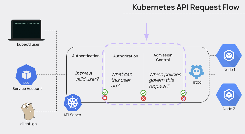 Kubernetes Admission Controller Guide for Security Engineers