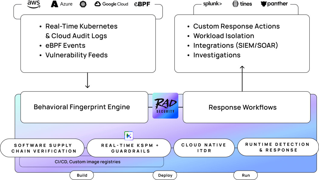Reimagining Cloud Native Detection & Response: KSOC's Evolutionary ...